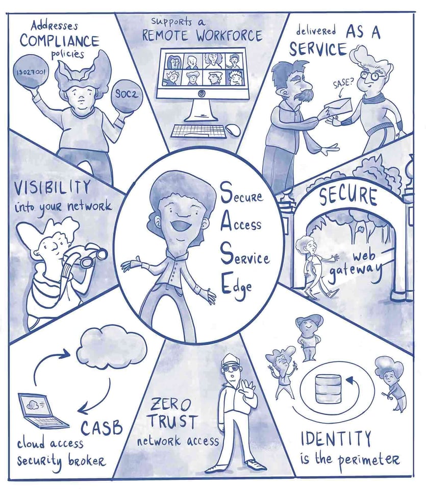 What is SASE? Secure Access Service Edge 2022 Guide | StrongDM