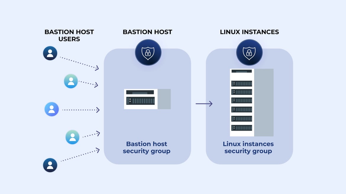 How To Create A Bastion Host In Aws [tutorial] Strongdm