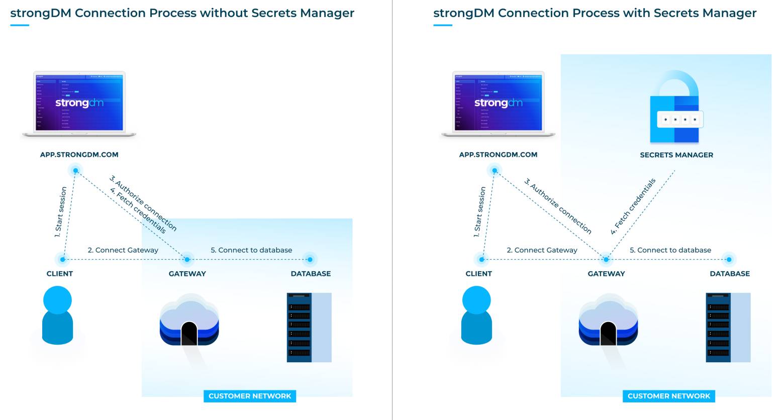 StrongDM Works With Your Secrets Manager | StrongDM