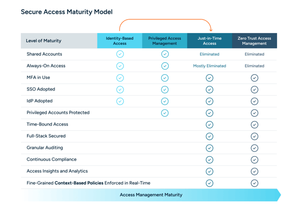 The Secure Access Maturity Model (SAMM): Complete Guide | StrongDM