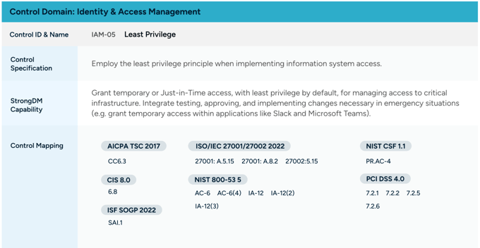 Leveraging CSA Cloud Controls Matrix (CCM) for Enhanced Cloud Security