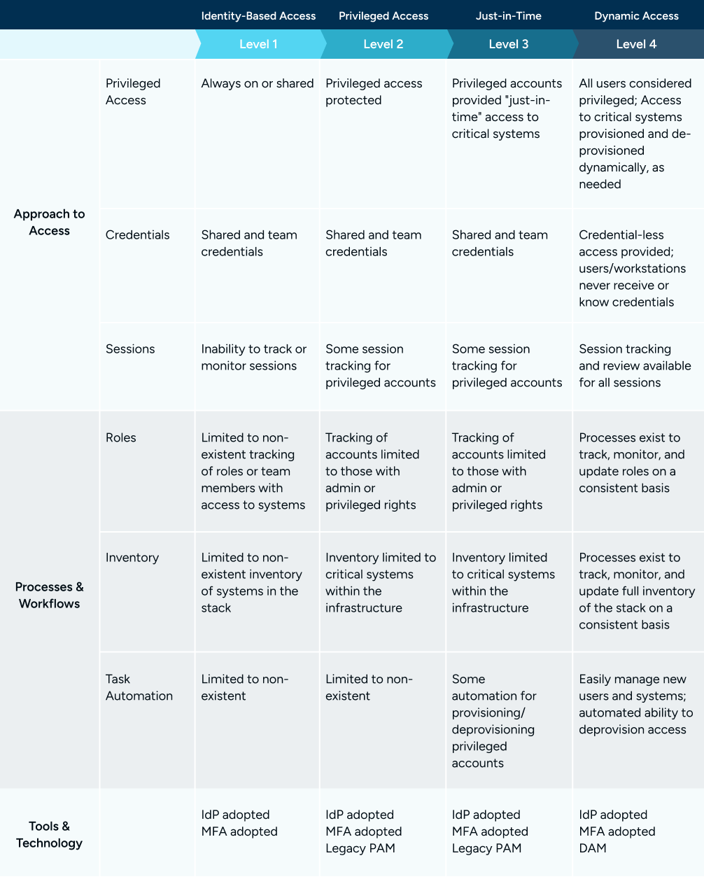 Dynamic Access Management (DAM): Innovating PAM | StrongDM