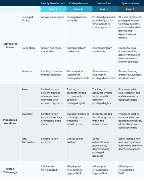 Dynamic Access Management (DAM): Innovating PAM | StrongDM