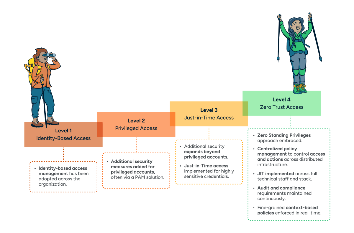 The Secure Access Maturity Model (SAMM): Complete Guide | StrongDM