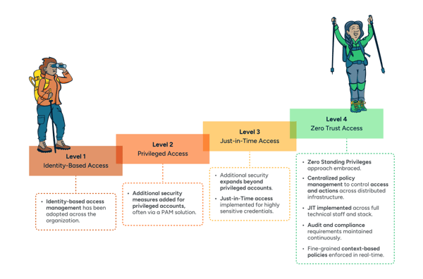 The Secure Access Maturity Model (SAMM): Complete Guide | StrongDM