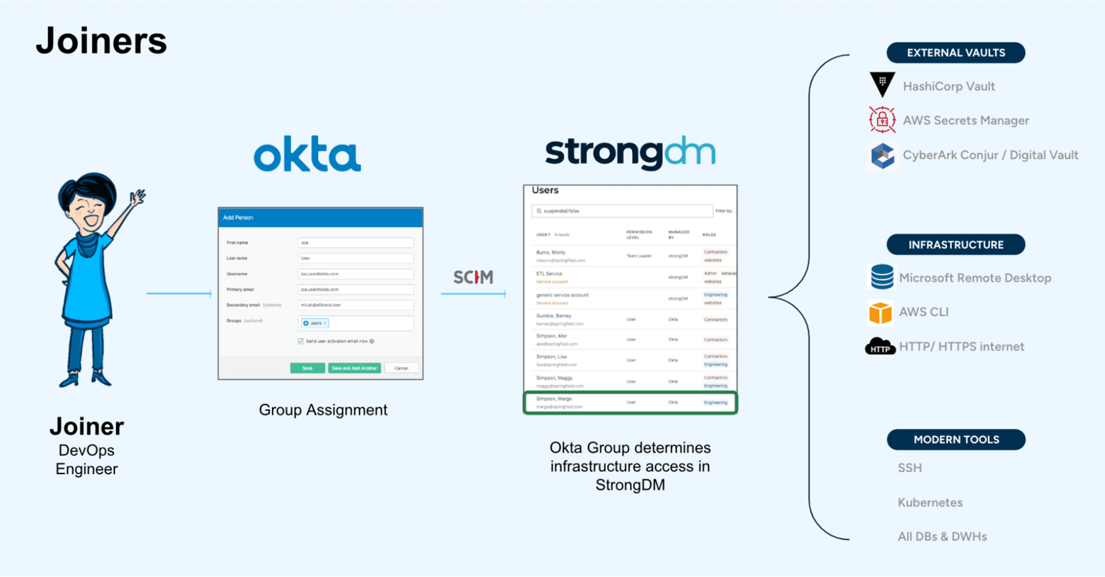 Joiners, Movers, and Leavers (JML) Process (How to Secure It) | StrongDM