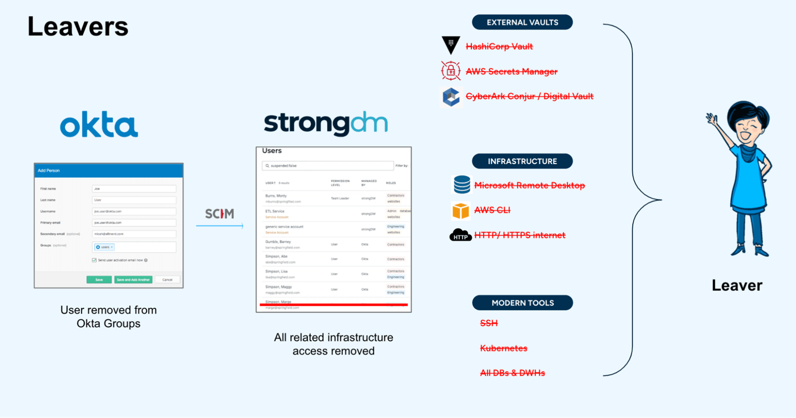 Joiners, Movers, and Leavers (JML) Process (How to Secure It) | StrongDM