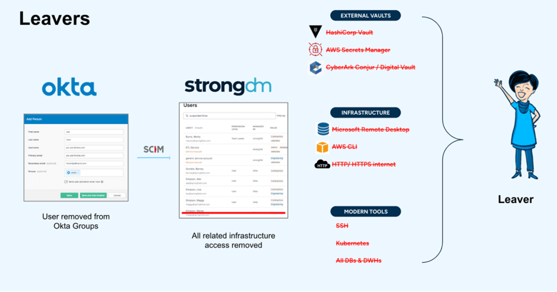 Joiners, Movers, and Leavers (JML) Process (How to Secure It) | StrongDM