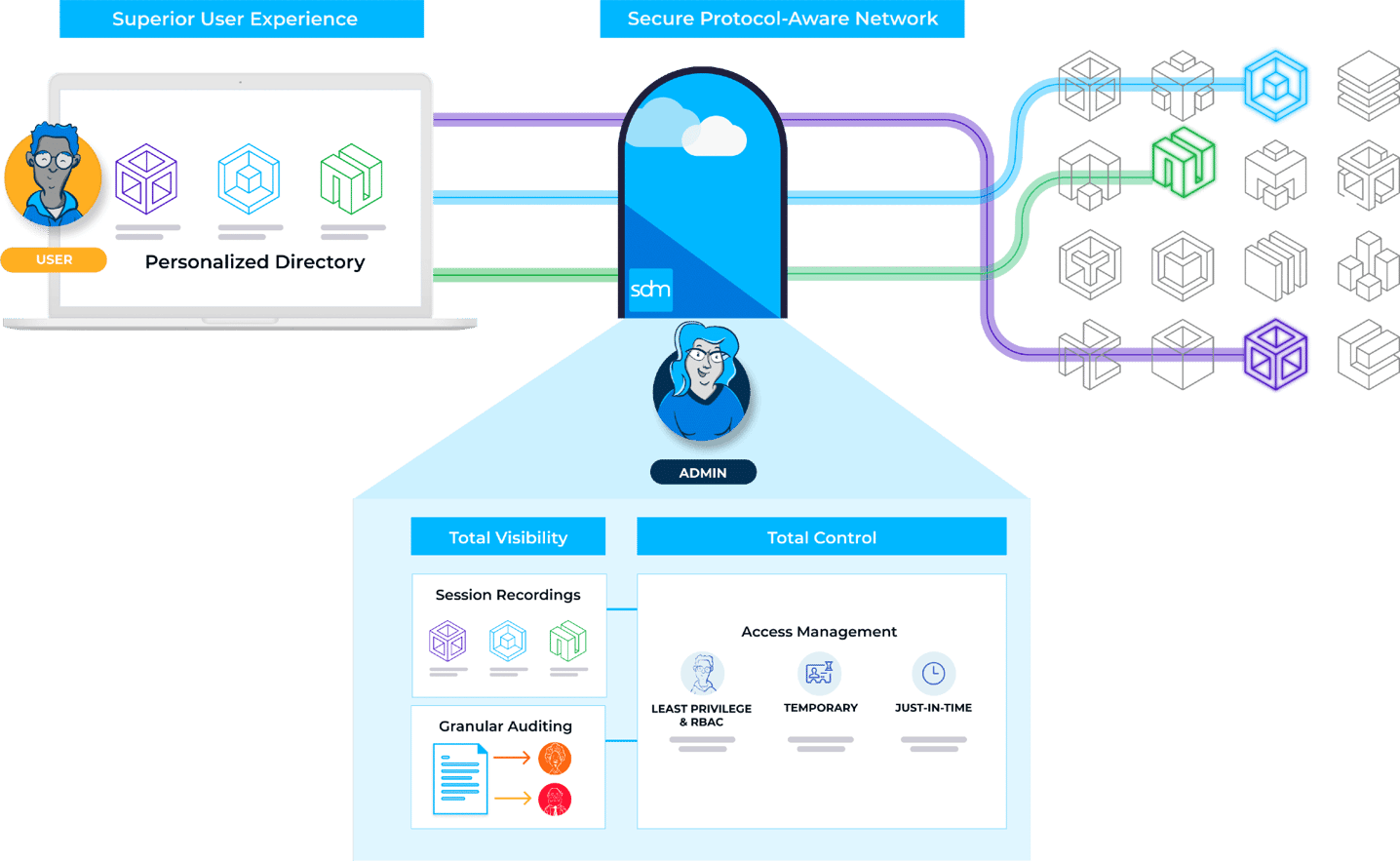 StrongDM | Connect Your Team to Anything