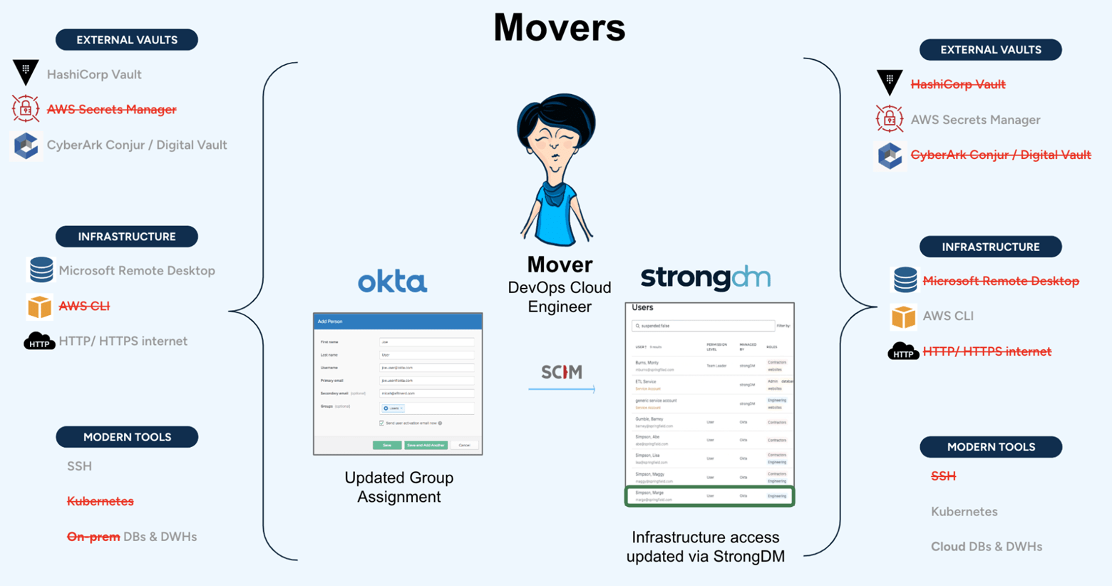 Joiners, Movers, and Leavers (JML) Process (How to Secure It) | StrongDM