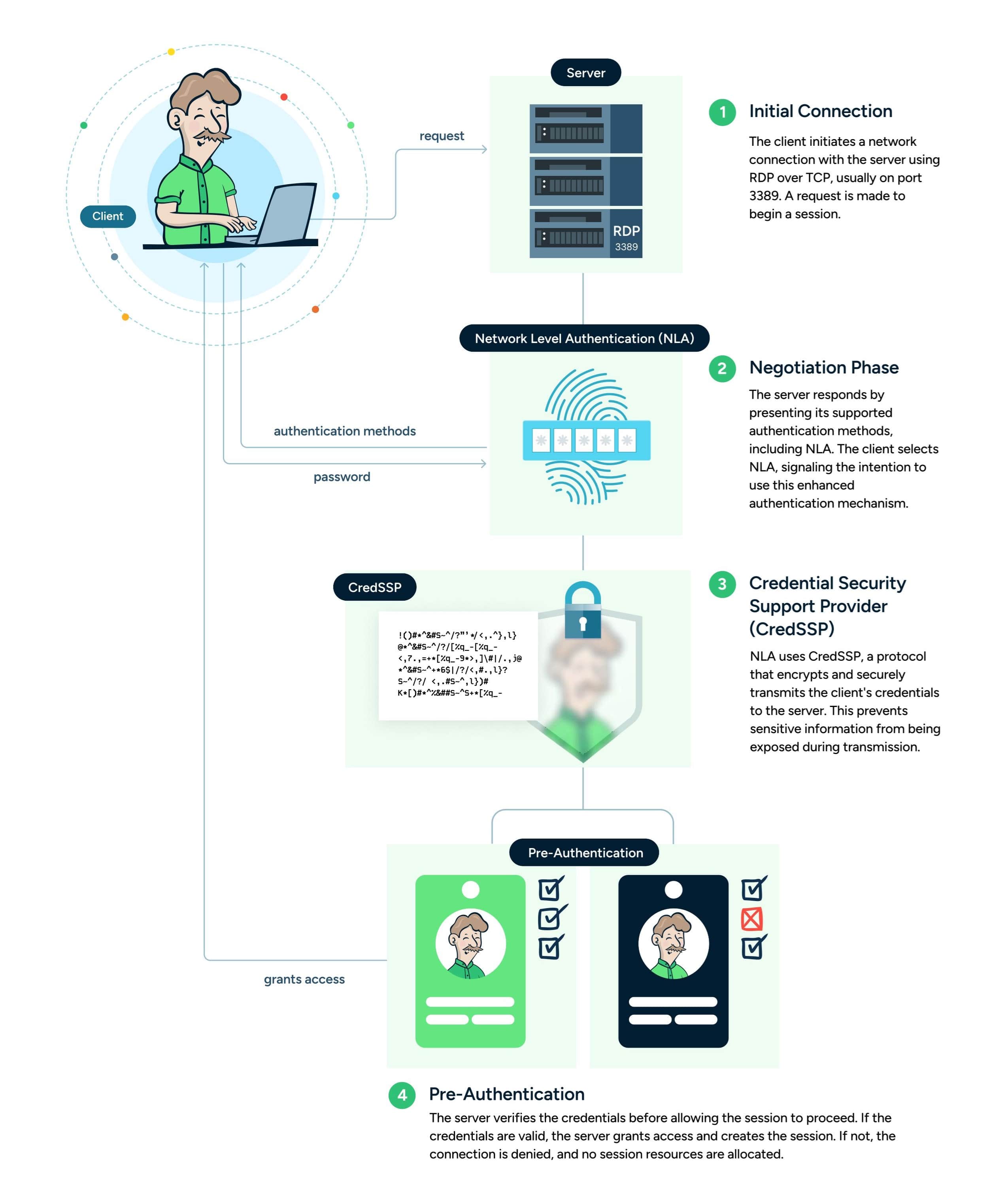 What Is Network Level Authentication (NLA)? (How It Works)