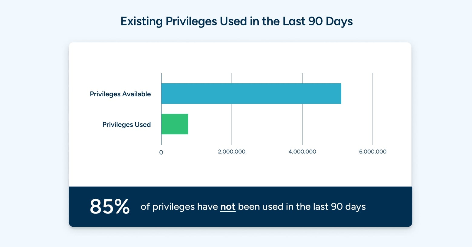 3 Reasons Why Least Privilege Has Failed | StrongDM