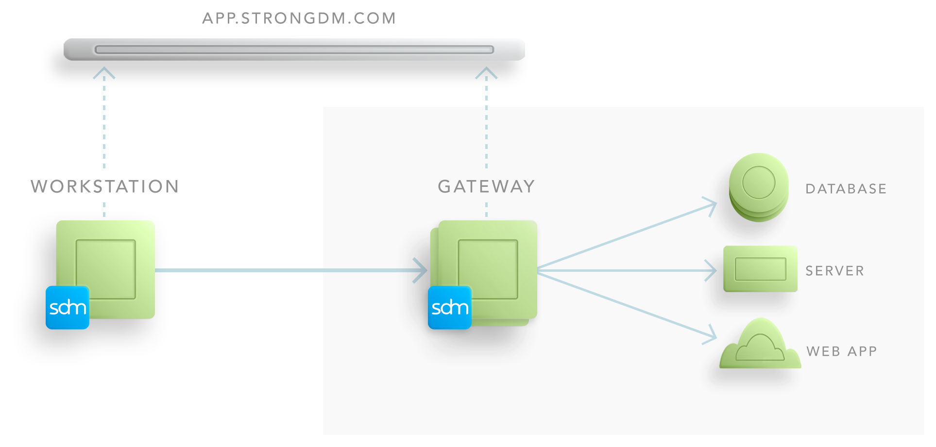 strongDM Unveils Major Update to Leading Cloud Infrastructure Access ...