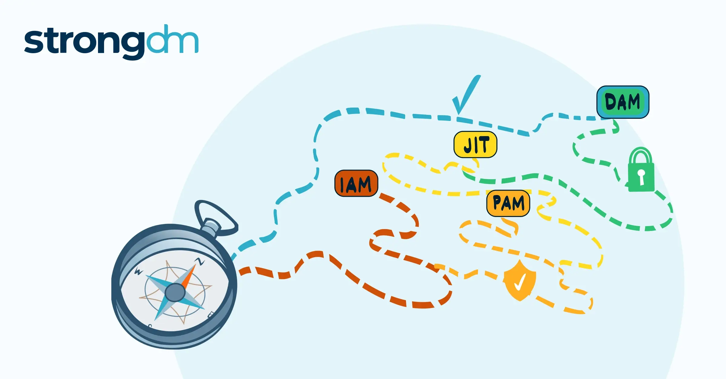 Welcome to the Secure Access Maturity Model | StrongDM